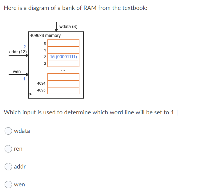 Here is a diagram of a bank of RAM from the textbook: | Chegg.com