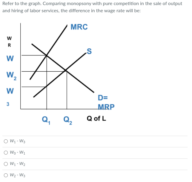 Solved Refer to the graph. Comparing monopsony with pure | Chegg.com