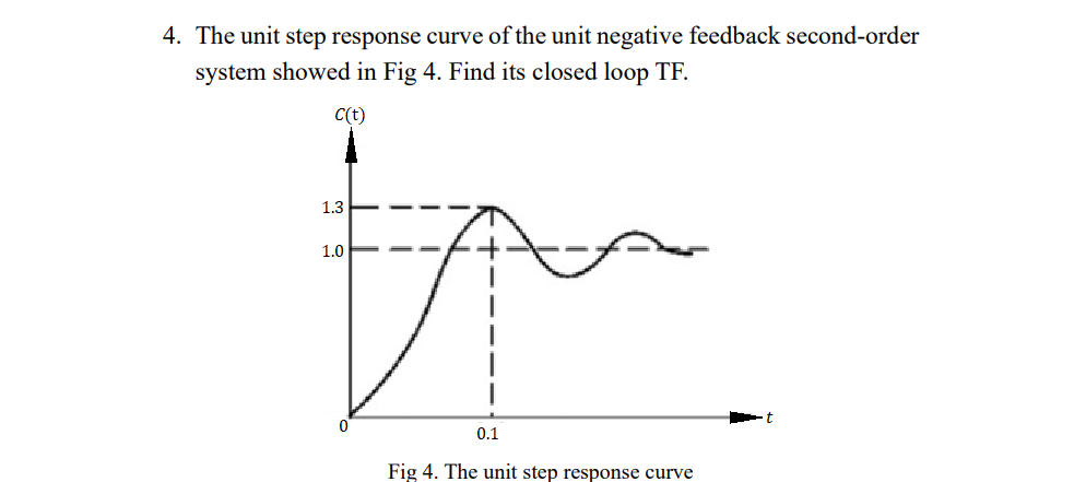 Solved 4. The unit step response curve of the unit negative | Chegg.com