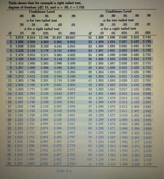Solved 9.13 Use Table A.3 to find t in the following | Chegg.com