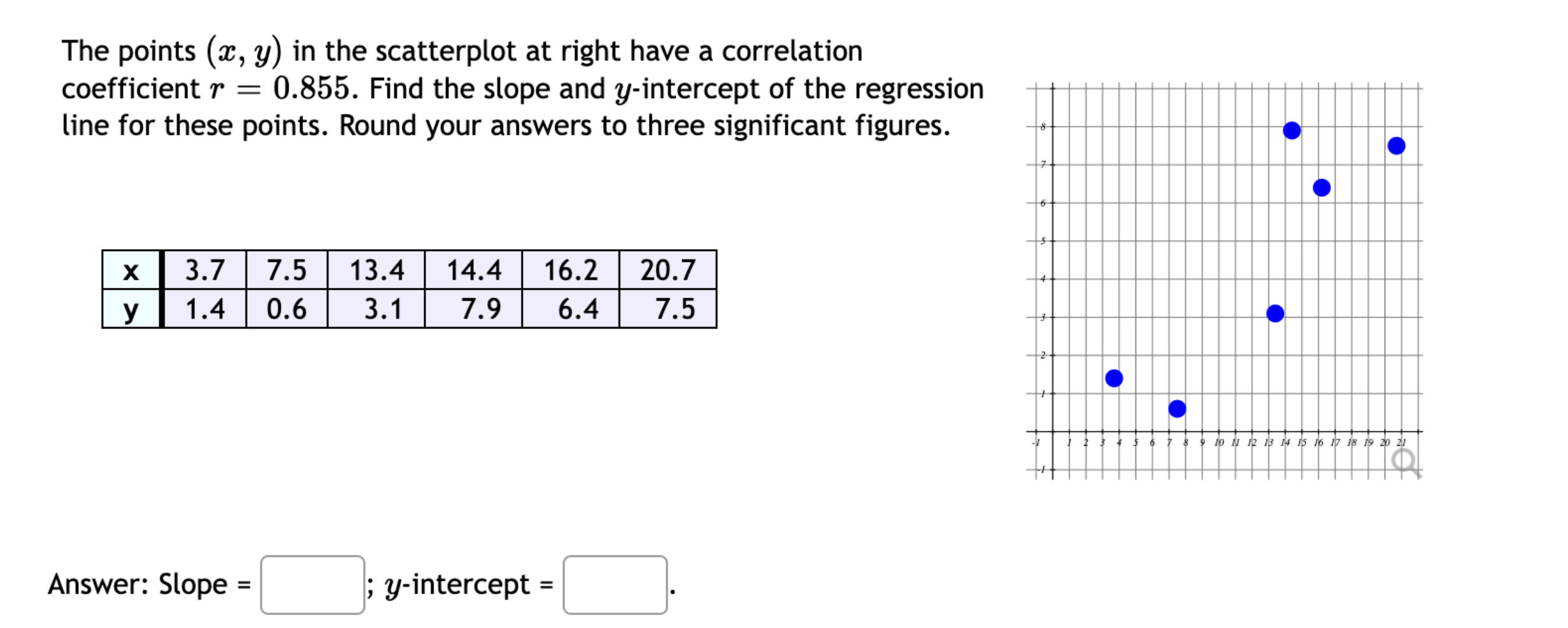 Solved The points (x,y) in the scatterplot at right have a | Chegg.com