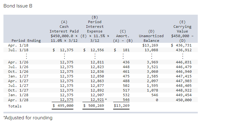 Solved Bond Issue B *Adjusted for roundingh. Independent of | Chegg.com