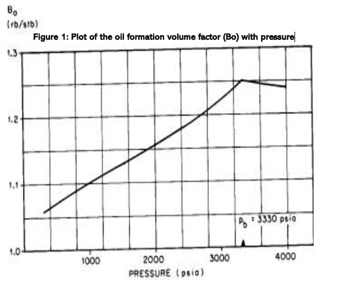 the graph in figure 1 shows plot of oil | Chegg.com