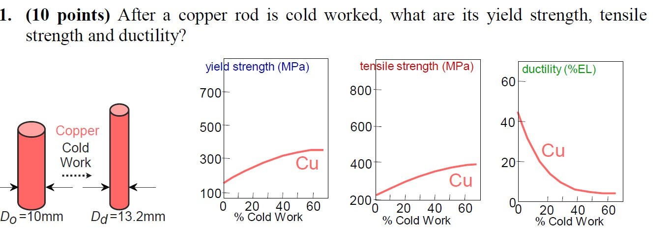 Solved 1. (10 points) After a copper rod is cold worked, | Chegg.com