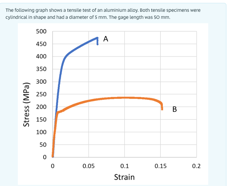 Solved The following graph shows a tensile test of an | Chegg.com
