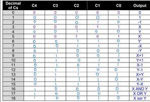 Solved How can I implement an ALU with 5 control bits, C0, | Chegg.com