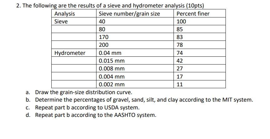 Solved a. Draw the grain-size distribution curve. b. | Chegg.com