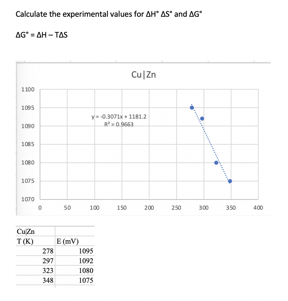 Solved Calculate the experimental values for AH° AS° and AG° | Chegg.com