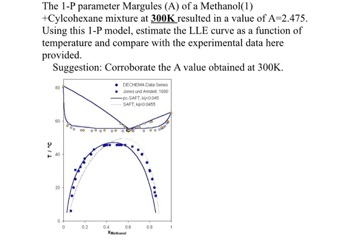 The 1-P parameter Margules (A) of a Methanol(1) | Chegg.com