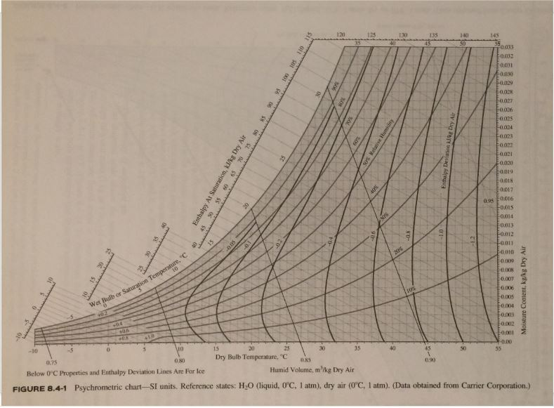 Solved Using the Psychrometric chart (Fig 8.4-1 in your | Chegg.com