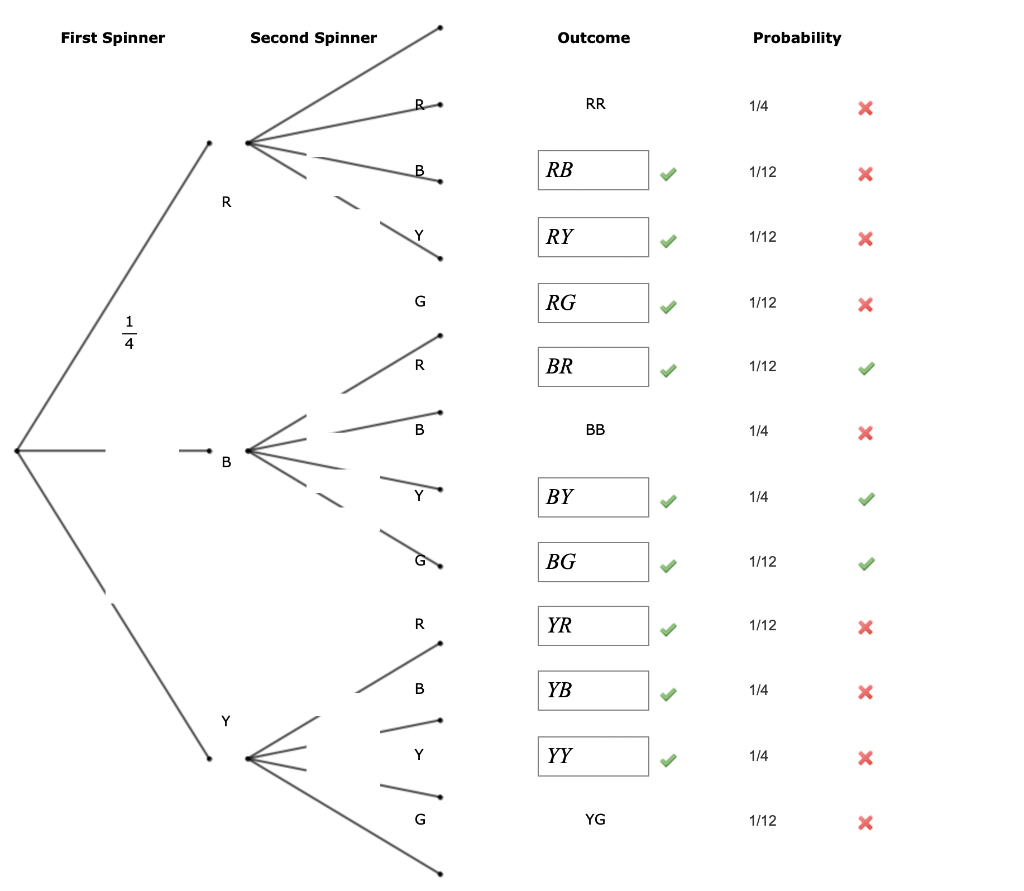 (a) Make a tree diagram for spinning arrows (not | Chegg.com