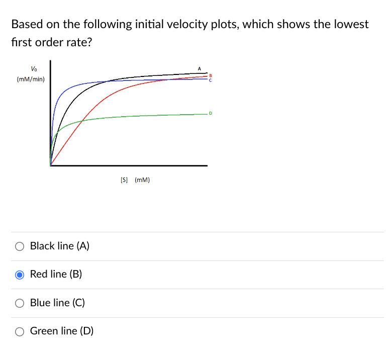 Solved Based on the following initial velocity plots, which | Chegg.com