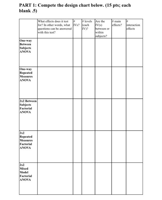 PART 1: Compete the design chart below. (15 pts; each | Chegg.com