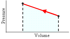 Solved The drawing shows a pressure-volume graph for a gas | Chegg.com