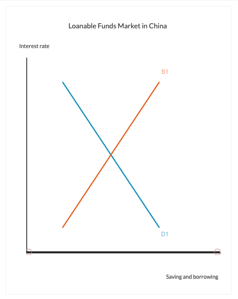 Solved Part 1 On the loanable funds graph below, use the | Chegg.com