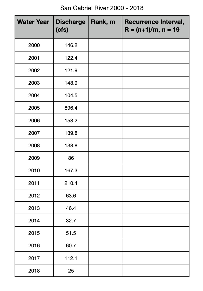 Solved Use the provided data to determine the recurrence | Chegg.com