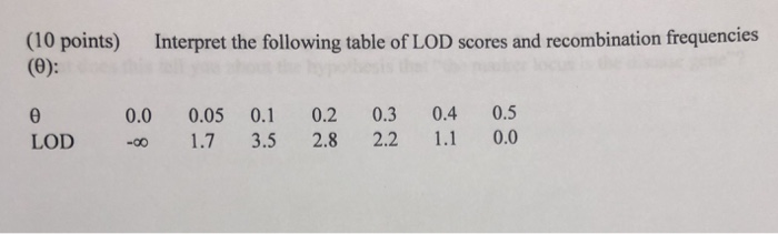 Solved (10 points) Interpret the following table of LOD | Chegg.com