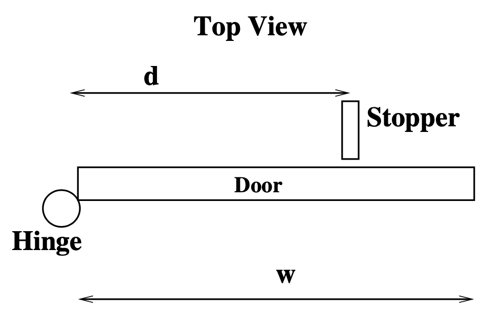 Consider the forces on a banging door. Apart from | Chegg.com