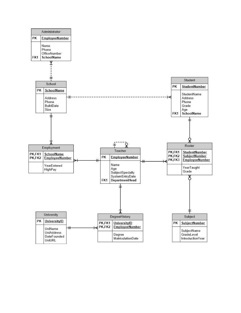 Solved Using the Following ERD Create the Following | Chegg.com