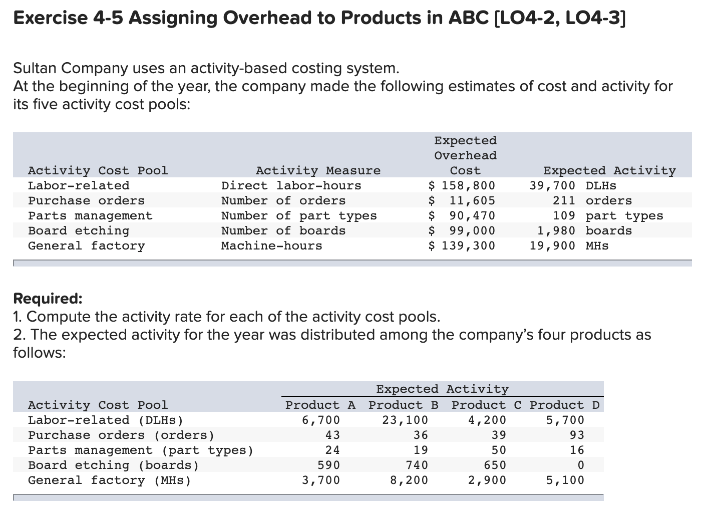 Solved Exercise 4-5 Assigning Overhead to Products in ABC | Chegg.com