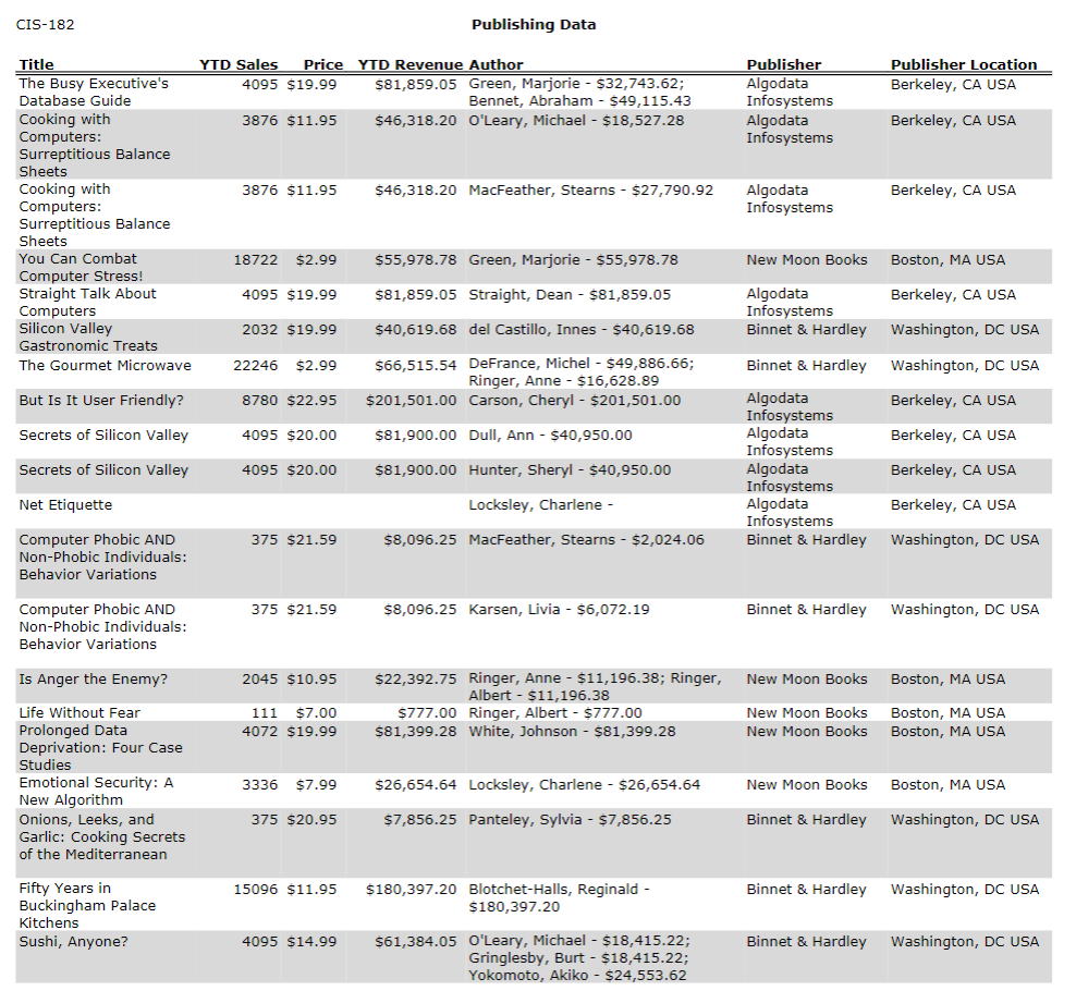 Solved Below is sample data about books - the title, who | Chegg.com