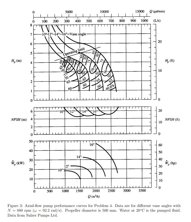 Problem 4 (Axial-flow pumps). Consider the family of | Chegg.com