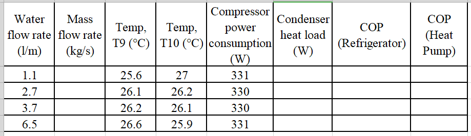 Solved Water Mass flow rate flow rate (1m) (kg/s) Condenser | Chegg.com