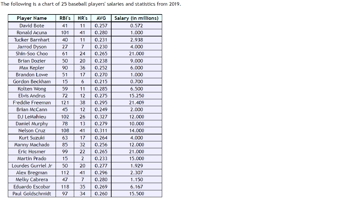 Solved The following is a chart of 25 baseball players' | Chegg.com