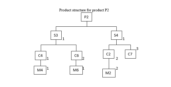 Complete the MRP calculations to determine the | Chegg.com