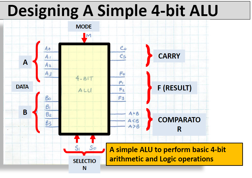 Solved Your task for this problem is to build your own ALU | Chegg.com
