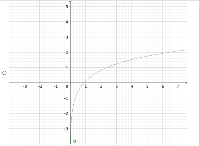 Solved Question Which of these graphs shows the cross | Chegg.com