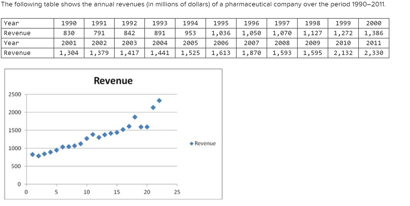 Solved The following table shows the annual revenues (in | Chegg.com