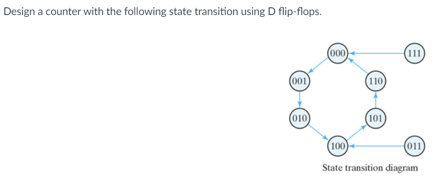 Solved Design a counter with the following state transition | Chegg.com