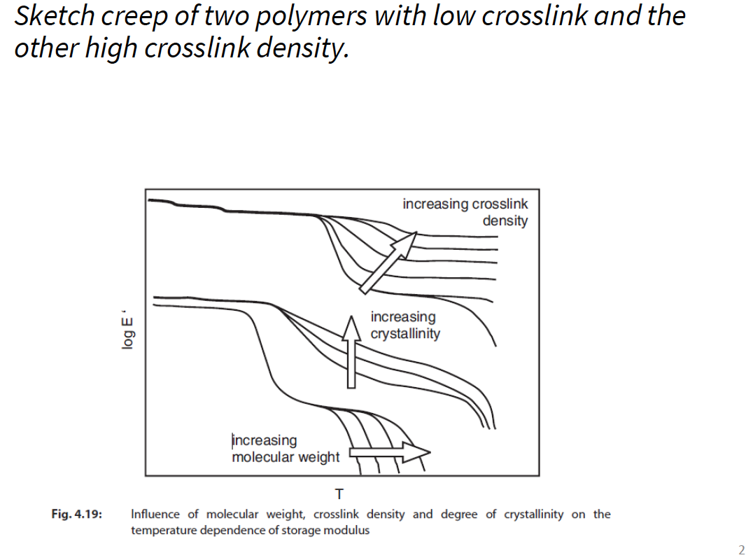 Solved Sketch creep of two polymers with low crosslink and | Chegg.com
