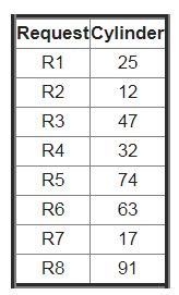Solved Consider a disk that is scheduled as follows: the | Chegg.com