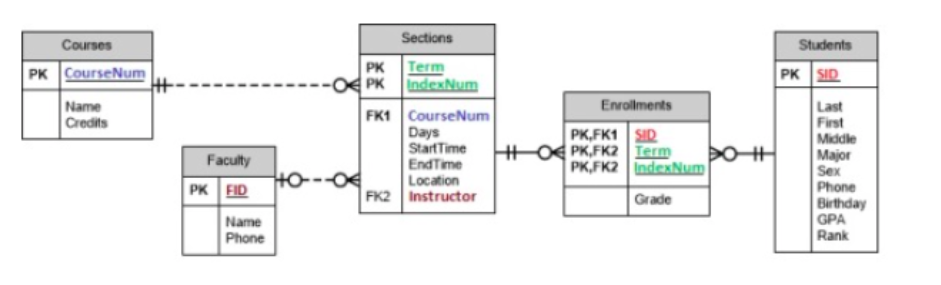 Solved Write the sql queries. need asap a) list the course | Chegg.com