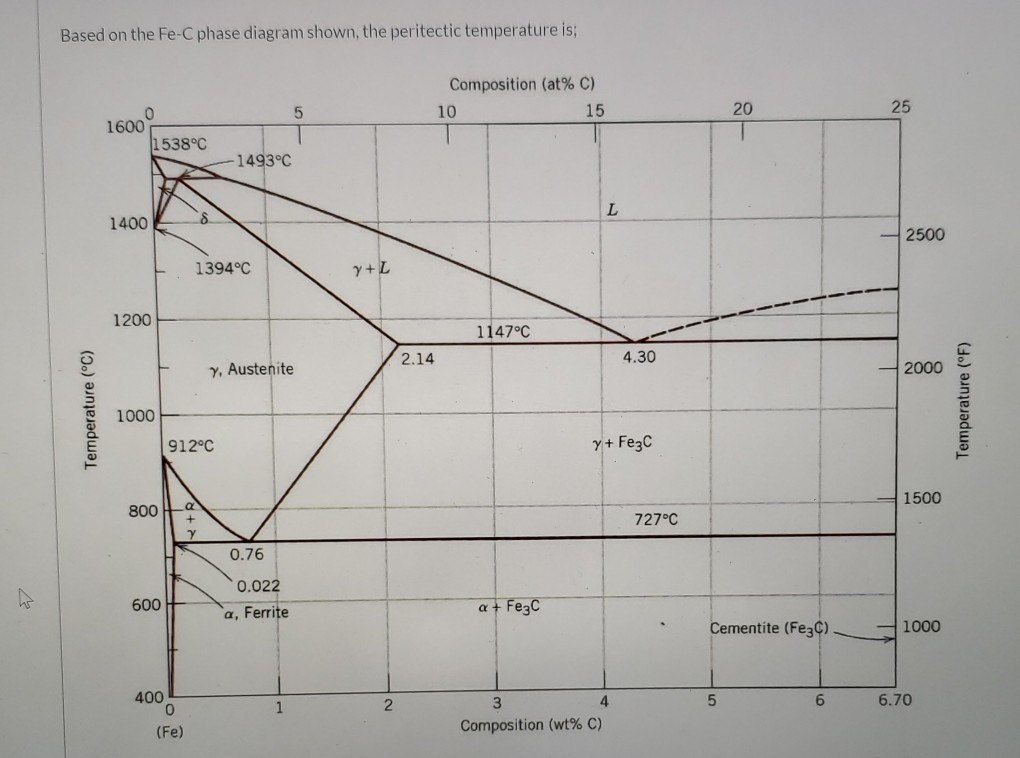 Solved Based on the Fe-C phase diagram shown the peritectic | Chegg.com
