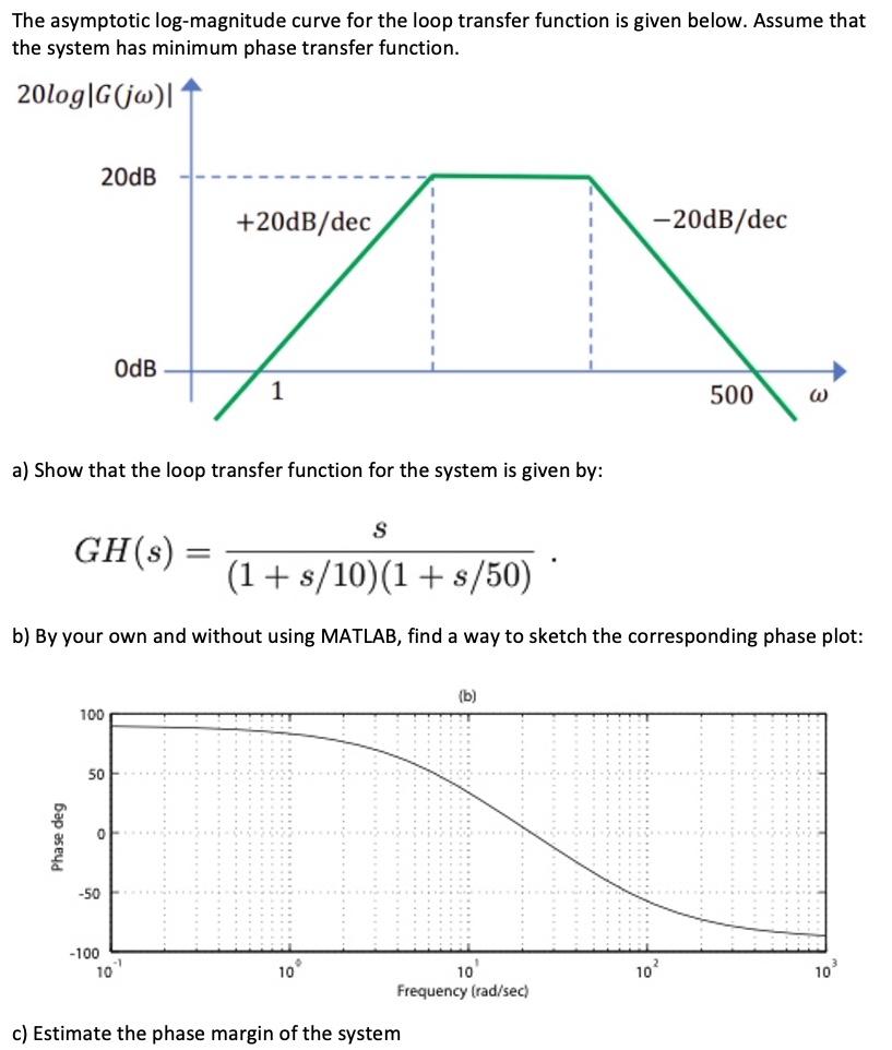 Solved The asymptotic log-magnitude curve for the loop | Chegg.com