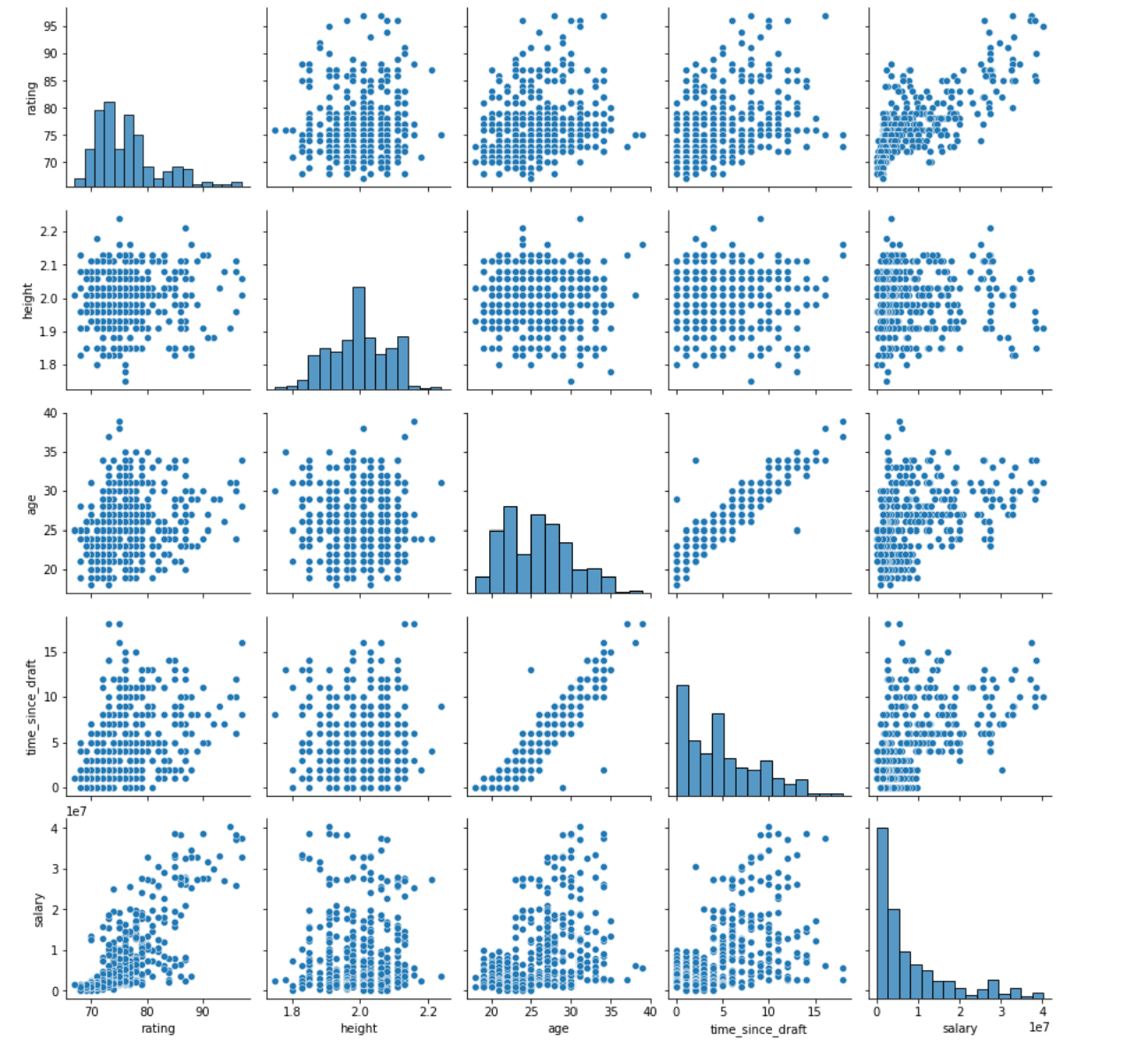 Solved Problem 5: Data Summary and Visualization In this | Chegg.com