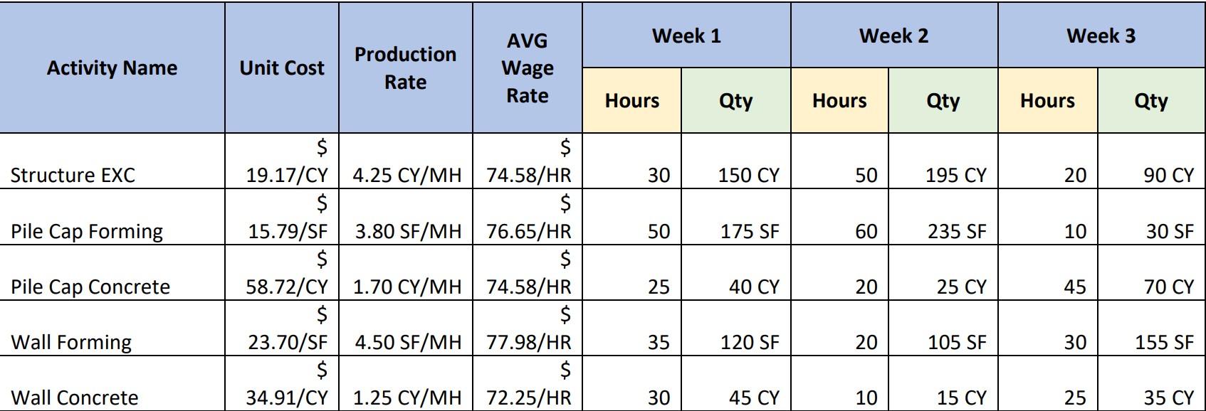 Use the following data to complete a 3-week trend | Chegg.com
