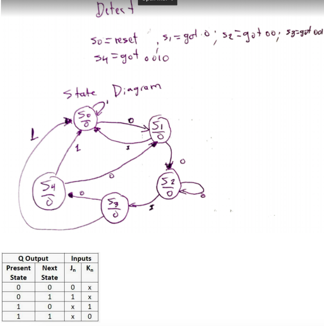 Solved Theory Test A Finite State Moore Machine With One
