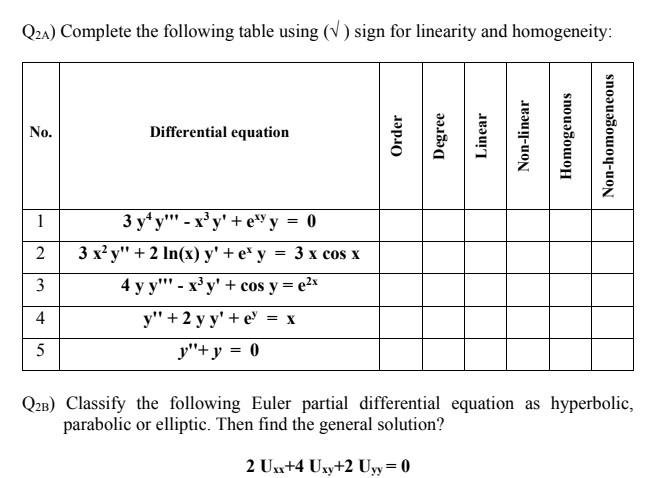 Solved Q2A) Complete the following table using (1) sign for | Chegg.com