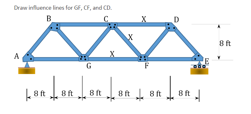 Solved Draw influence lines for GF,CF, and CD. | Chegg.com Solved Draw influence lines for GF,CF, and CD. | Chegg.com