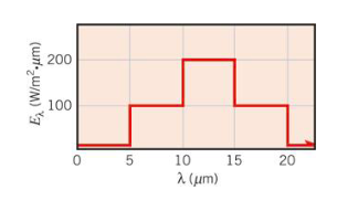 Solved The spectral distribution of the radiation emitted by | Chegg.com