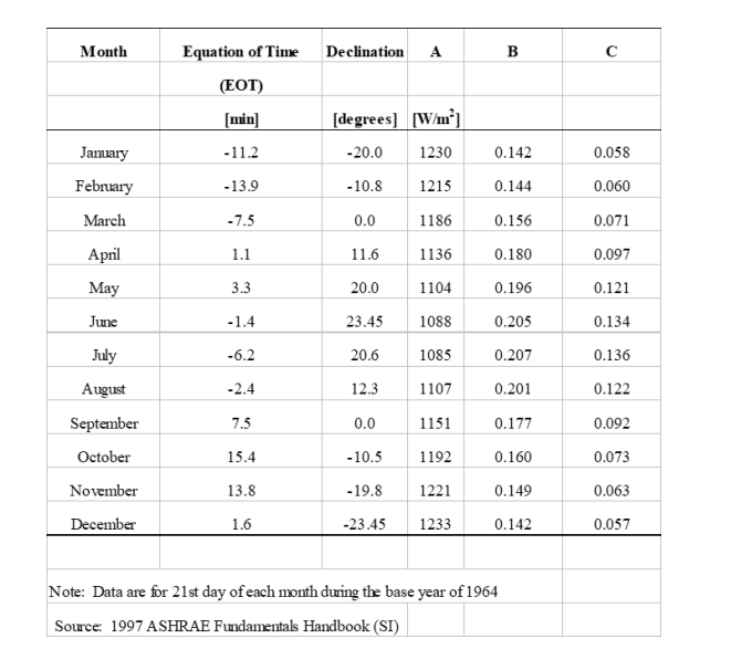 Determine the direct solar irradiation [W/m2] on a | Chegg.com