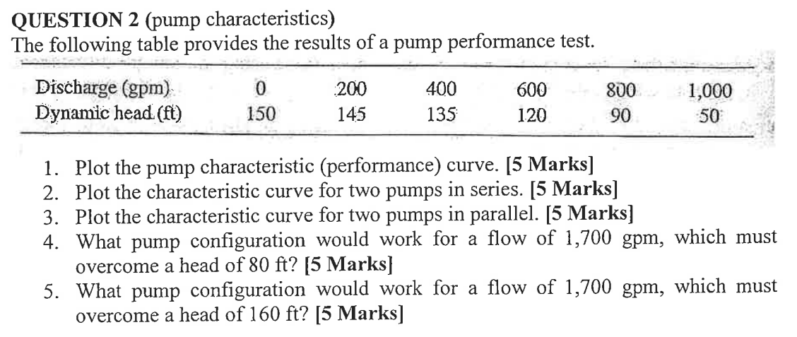 Solved QUESTION 2 (pump characteristics) The following table | Chegg.com