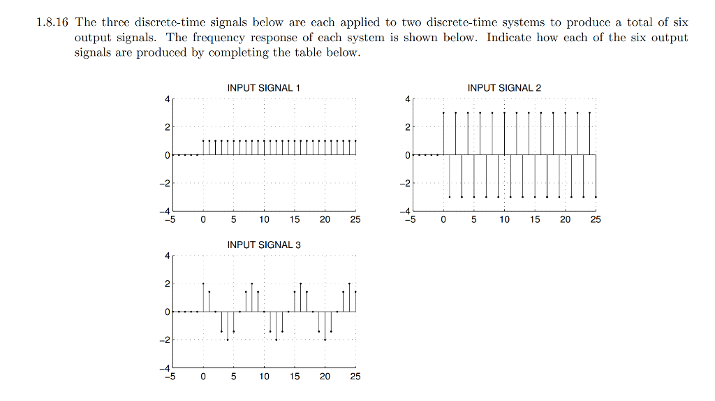 1.8.16 The three discrete-time signals below are each | Chegg.com