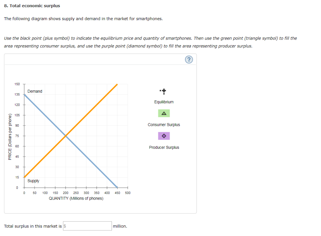 Solved 8. Total economic surplus The following diagram shows | Chegg.com