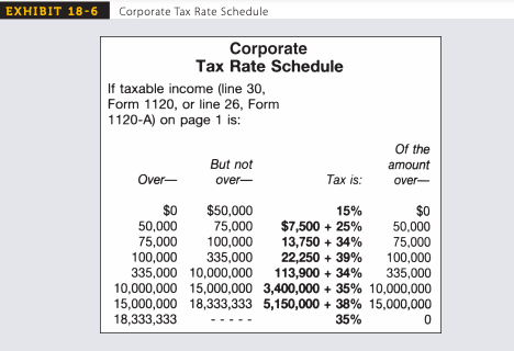 Solved Calculate the amount of corporate income tax due and | Chegg.com