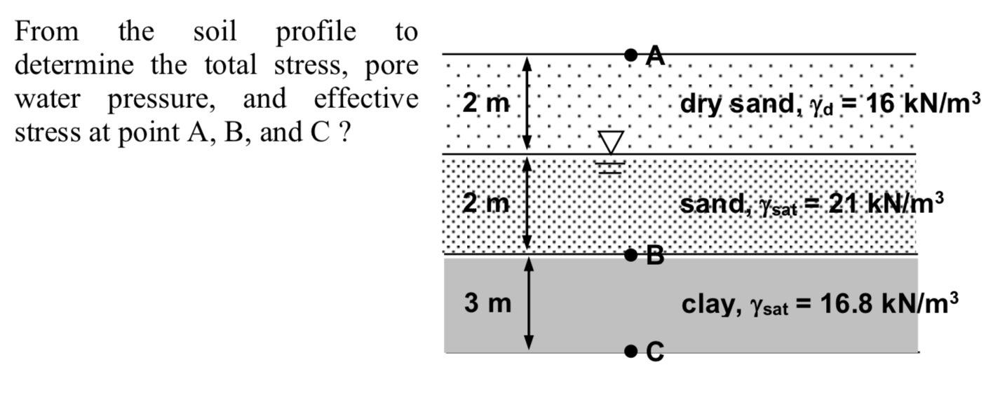 Solved From the soil profile to determine the total stress, | Chegg.com